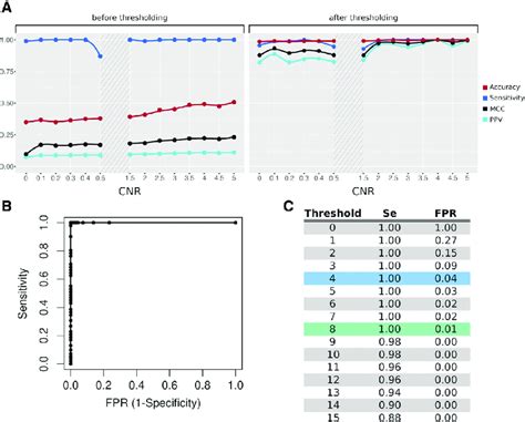performance assessment of the localization score thresholding a