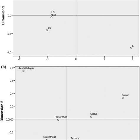 Multidimensional Scaling Mds Map Of Different Probiotic Milk Samples Download Scientific
