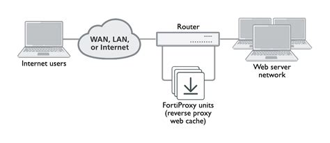 Web Caching FortiProxy