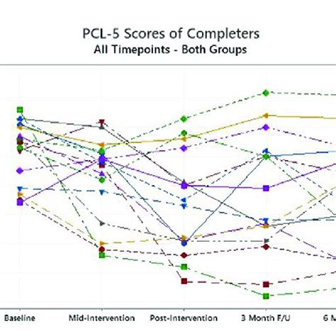 Pcl 5 Scores Of Completers Including 3 And 6 Month Follow Up