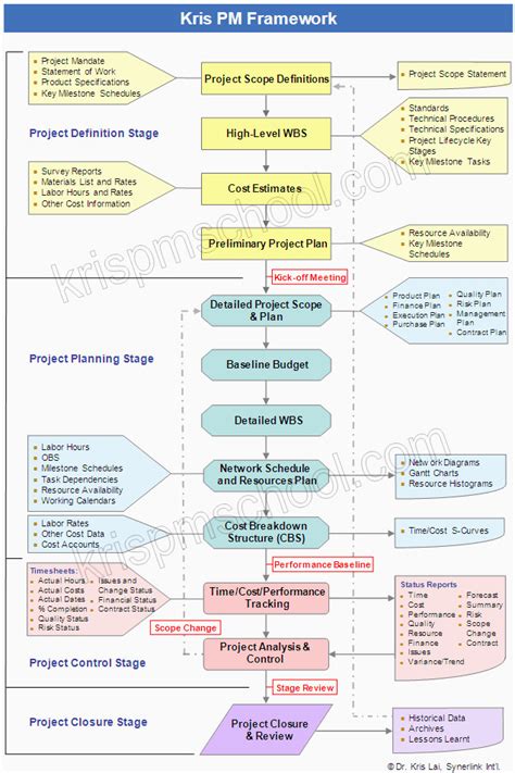Project Management Framework Templates Kris Project Management School Williamson