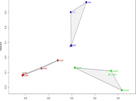 A Genome Microbiome Metabolome Analysis Statistics And Publishable Graph Upwork