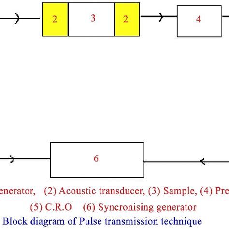 block diagram of pulse transmission technique download scientific
