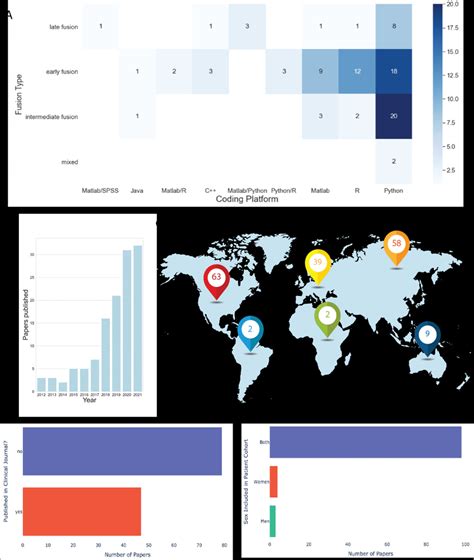 A Heat Map Of Fusion Type Broken Down Into The Coding Platforms Papers