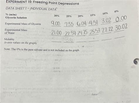 Solved Experiment 19 Freezing Point Depressions Data Sheet
