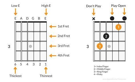 Essential Guitar Chords For Beginners