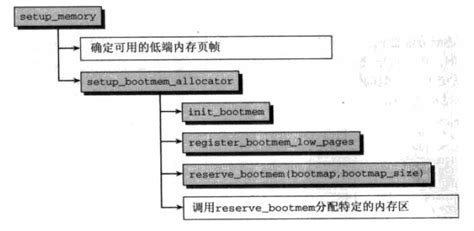 boot memory allocator自举内存分配器 二在IA 系统下的初始化 灰信网软件开发博客聚合