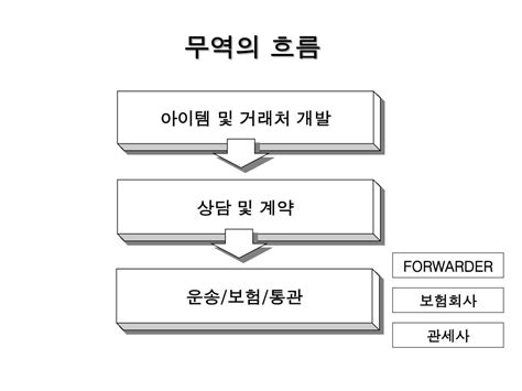 Ppt 무역실무 Powerpoint Presentation Free Download Id5845914