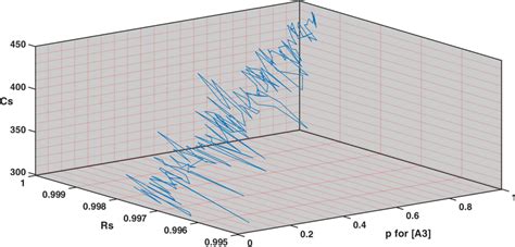 Plot For The Optimal System Reliability And Optimal System Cost Under Download Scientific