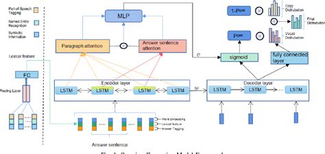 Figure 1 From Enhancing Question Generation With Syntactic Details And