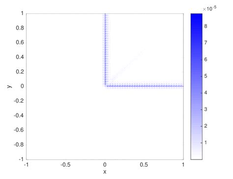Spatial Error Distribution For N 32 Using N L 2 And N R 3 Download Scientific Diagram