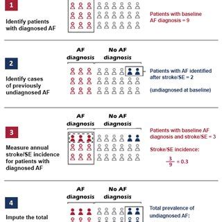 A Patient Selection Criteria For Diagnosed Atrial Fibrillation