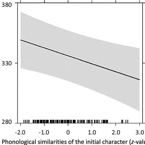 The Effects Of Orthographic Similarities A And Phonological