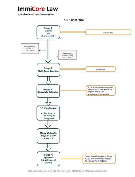 K 1 Visa Flowchart ImmiCore Law