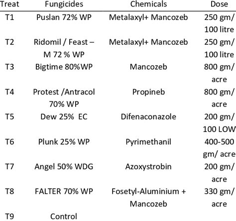 Details Of Treatments Applied Against Downy Mildew Of Muskmelon