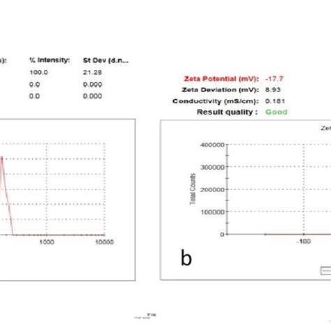 Dls Analysis Of Collagen Nanoparticles Showing Particle Sizes A And