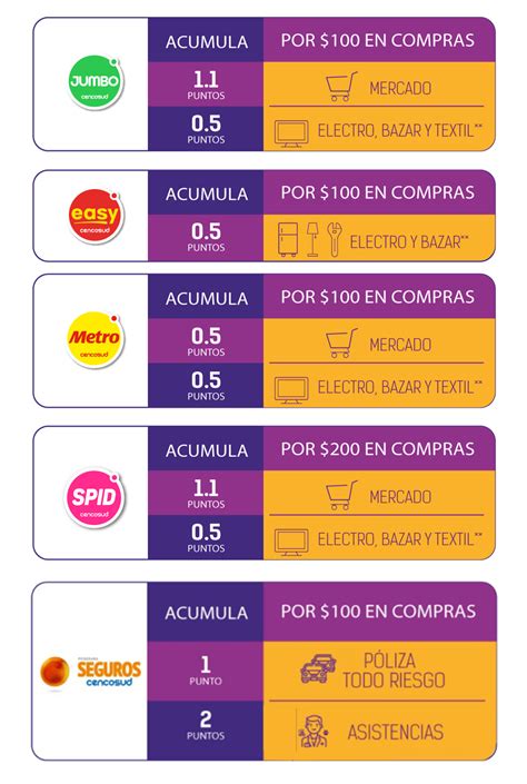 Cómo acumular Acumula Puntos