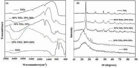 A Ft Ir Spectra Of Pure Tio2 And Sio2 And Tio2 Sio2 Composite