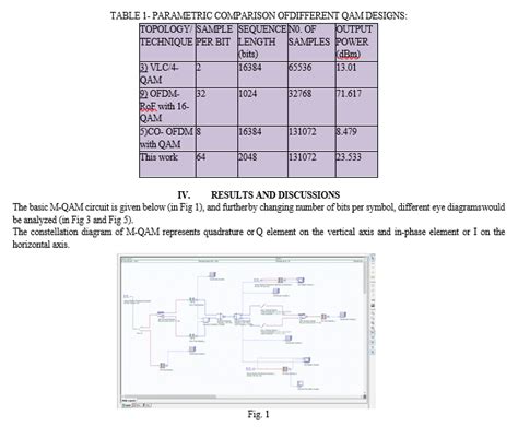 Design Implementation And Performance Analysis Of M Qam And Pam N