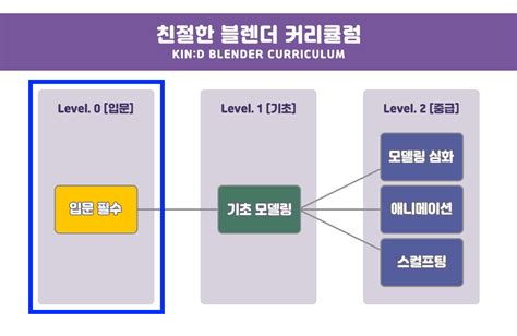 친절한 블렌더 [lv 0] 입문 필수 강의 인프런