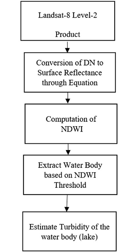 Flowchart For Turbidity Estimation For Landsat 8 Data Download