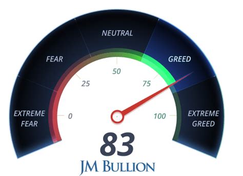 Gold Fear And Greed Index JM Bullion