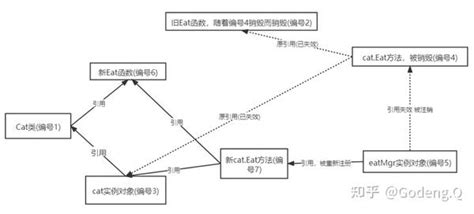 Python黑魔法:代码热更新的案例and思路 知乎 Python黑魔法:代码热更新的案例and思路 知乎