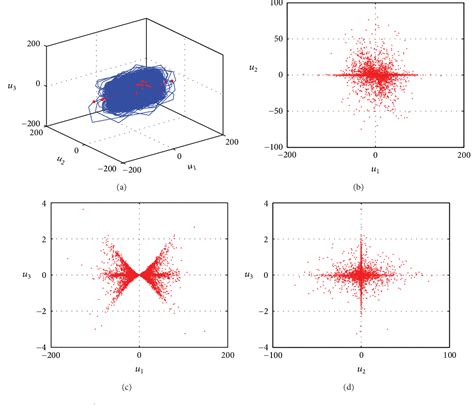 Figure 5 From A Novel Four Wing Hyperchaotic Complex System And Its Complex Modified Hybrid