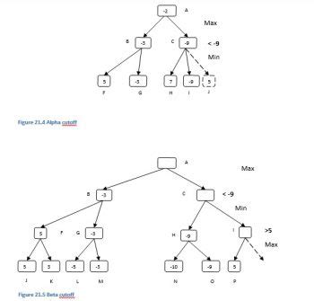 MiniMax Algorithm Artificial Intelligence