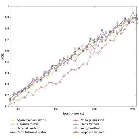 The Relationships Between Mse And Sparsity Level K In Reconstructing