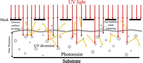 Schematic Of The UV Light Diversions While Contacting Gas Bubbles Or Download Scientific