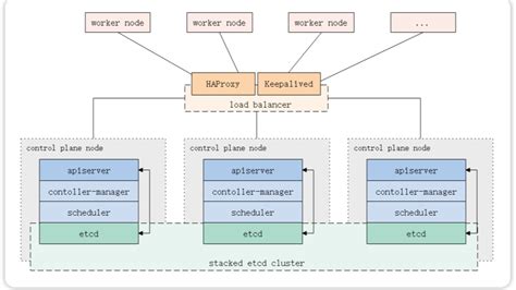 利用kubeadm部署kubernetes v1 22 10高可用集群 资深饮水机管理员 博客园