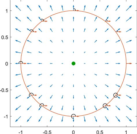 Vector Field Containing A Singularity Of Index 1 In Green Showing