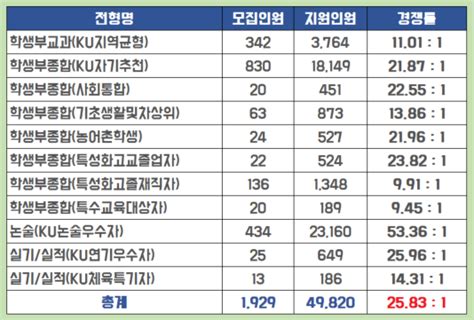 건국대 2024 수시 합격자 발표 일정 추가합격자추합 충원율 문서등록 등록포기 등 네이버 블로그
