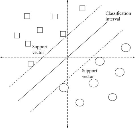 Linear Separability Diagram Of Support Vector Download Scientific Diagram