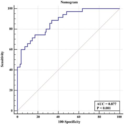 The Receiver Operating Characteristic Roc Curve Of The Nomogram