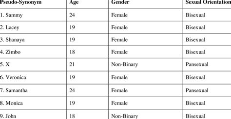 Showing The Age Gender And Sexual Orientation Of All The Participants