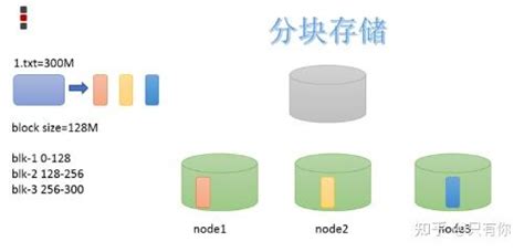 hadoop之hdfs 知乎