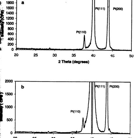 X Ray Diffraction For The Pt Si Substrate Only Used For The Pzt Download Scientific