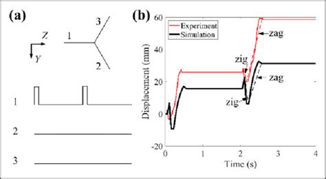 Locomotion Of A Three Arm Soft Robot With One Actuating Arm A Download Scientific Diagram