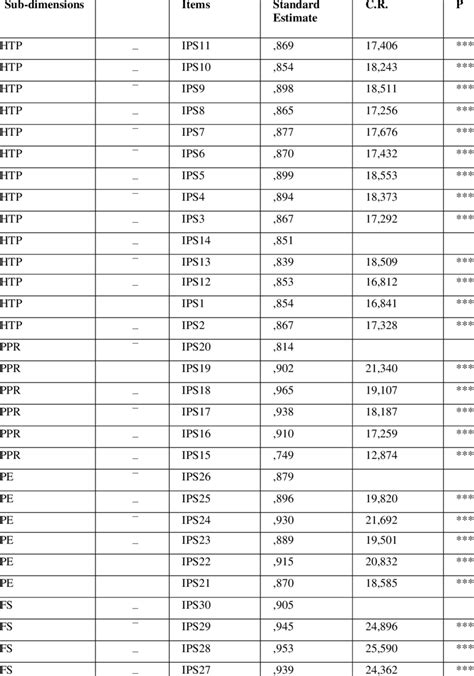 Measurement Model Confirmatory Factor Analysis Download Scientific