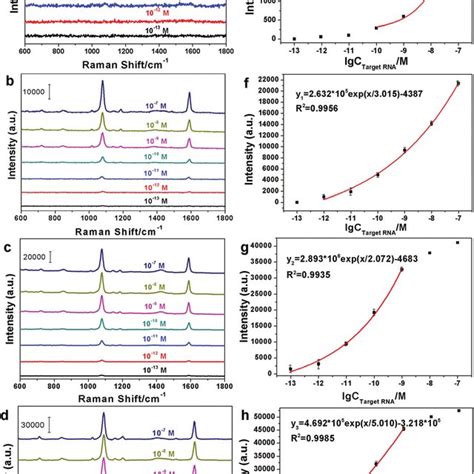 Schematic Of The Sers Based Cascade Amplification Bioassay Protocol