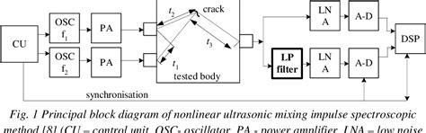 Figure 1 From Principles Of A Defect Localisation In Nonlinear Ultrasonic Mixing Impulse