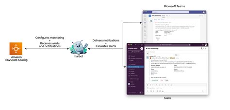 Monitoring Amazon EC Auto Scaling Marbot