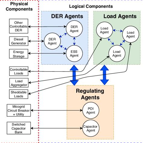 Multi Agent System Framework And Topology Download Scientific Diagram