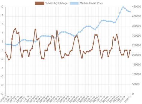 Housing Cost Data Model Metrics Navigator