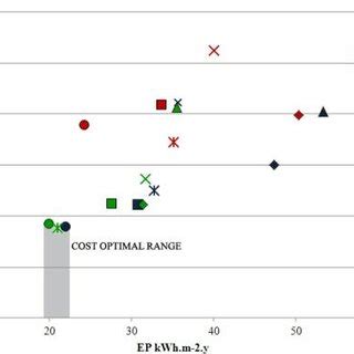 Cost Optimal Solution In Figure The Cost Optimal Range Is Represented Download Scientific