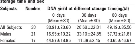 Table 1 From Isolation Of Epithelial Cells From Acrylic Removable Dentures And Gender