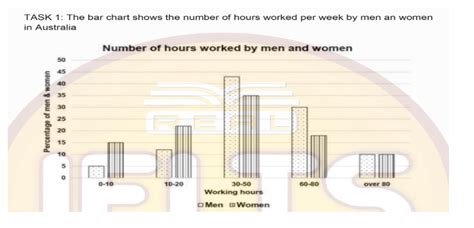The Bar Chart Shows The Number Of Hours Worked Per Week By Men And Women In Australia IELTS