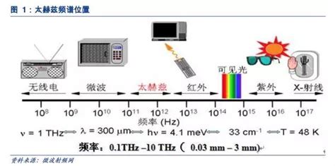 深度揭秘黑科技太赫兹改变未来世界的十大技术之一